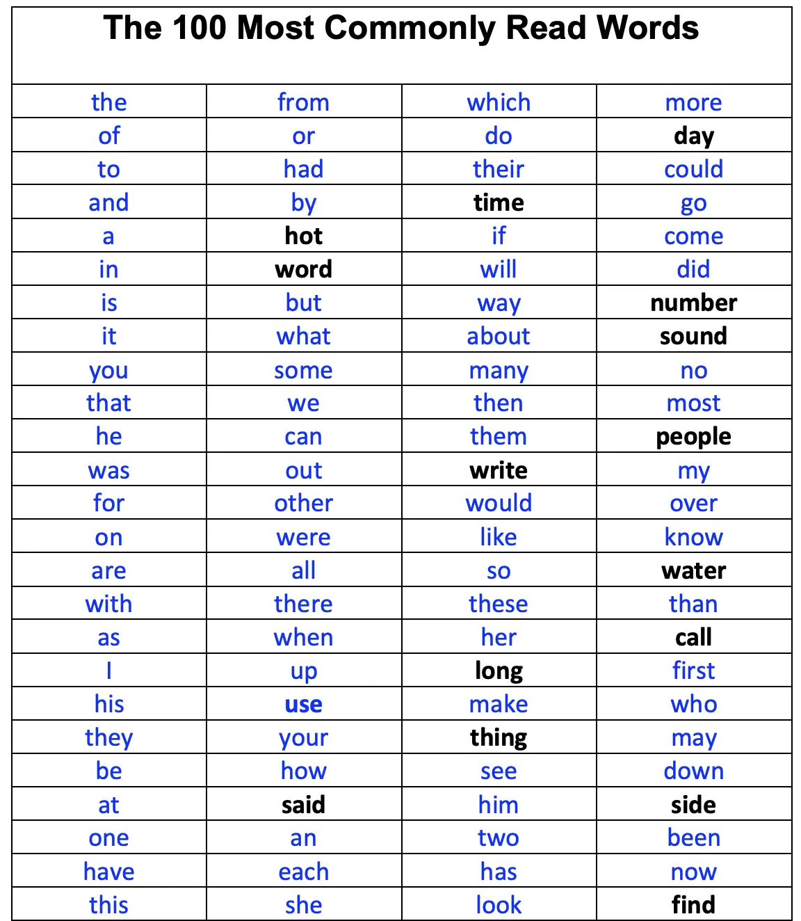 The 100 Most Commonly Read Words - Magical I Am